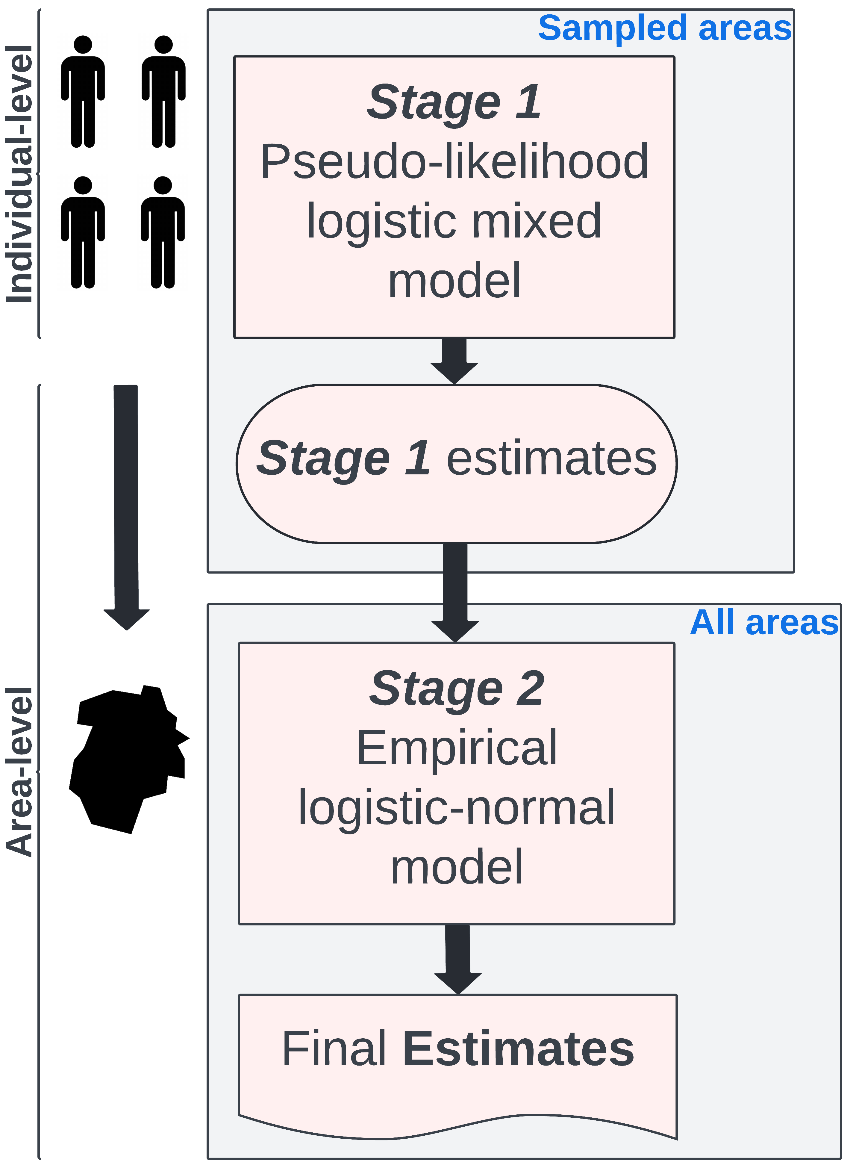 Enhancing Bayesian small area level methods with applications in health