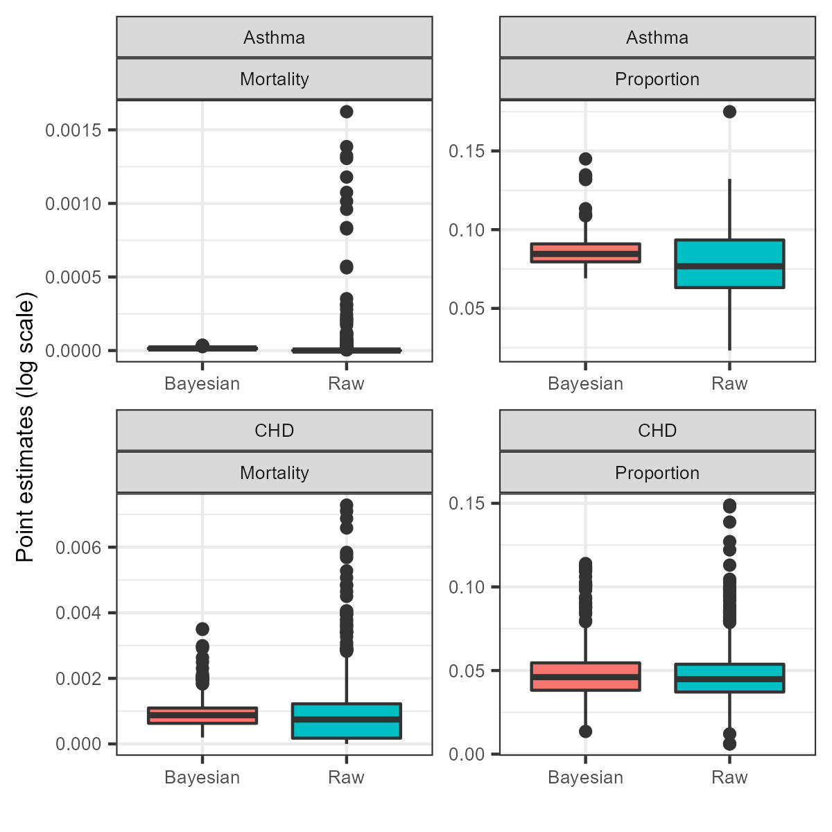 Enhancing Bayesian small area level methods with applications in health