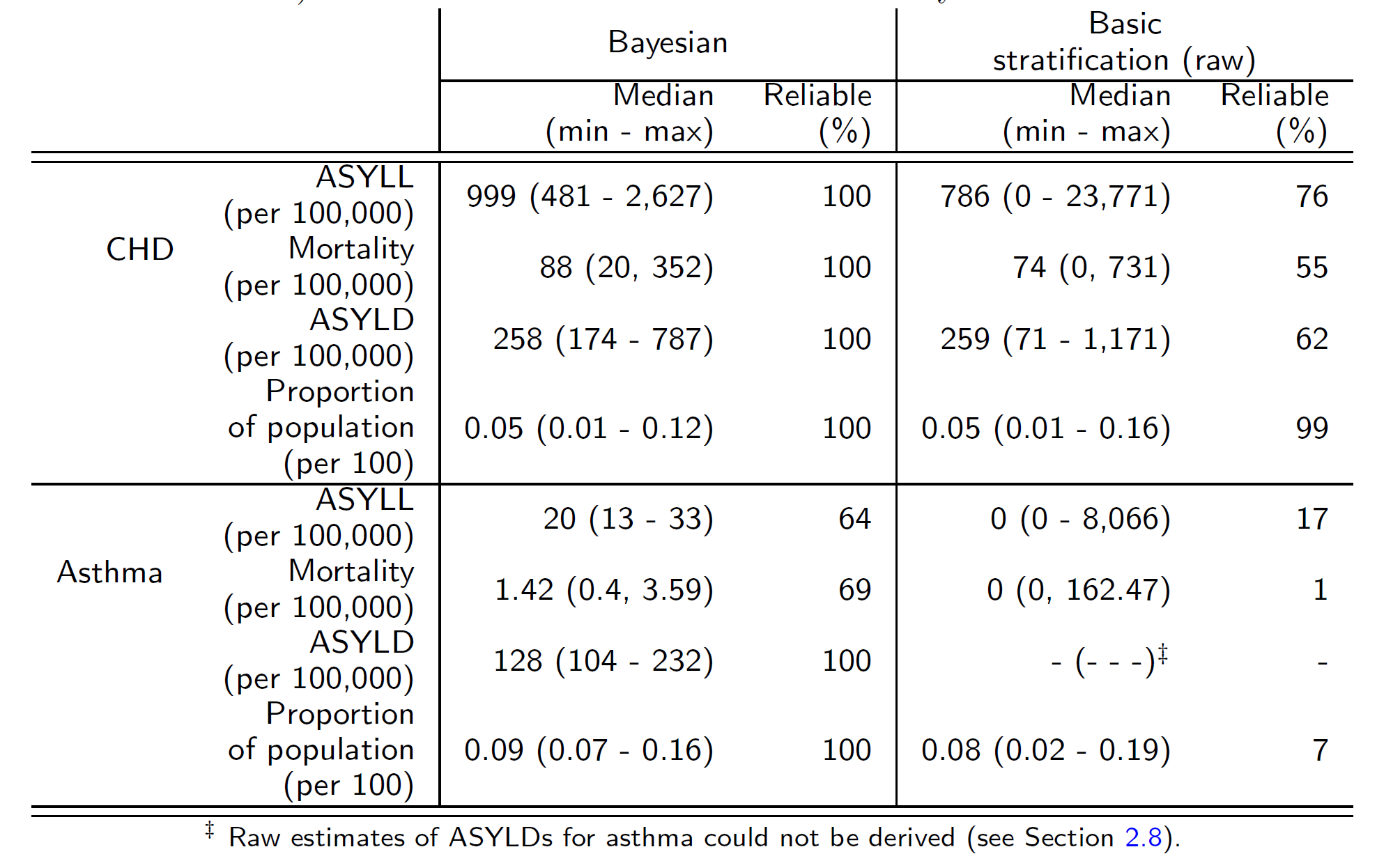 Enhancing Bayesian small area level methods with applications in health